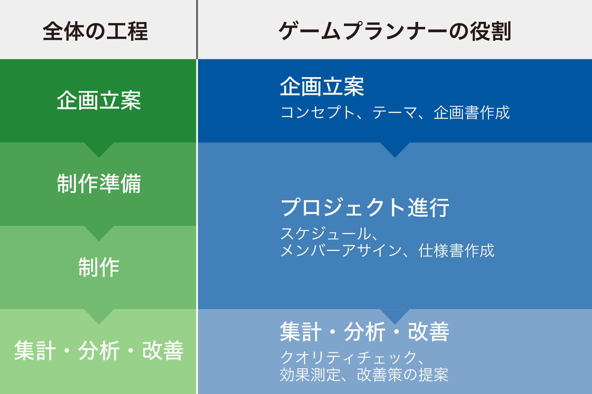 ゲームプランナーの仕事内容・役割とは？求められるスキル・能力を紹介 | ゲーム業界の求人・転職ならG-JOBエージェント